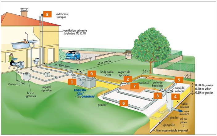 Les solutions d’assainissement | Point.P