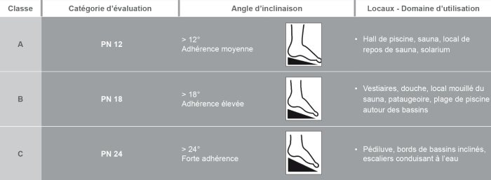 UPEC, R10, R11... Les normes et classements du carrelage intérieur ...