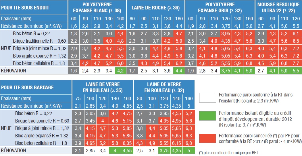 Tout sur l’isolation thermique des murs par l’extérieur (ITE) | Point.P